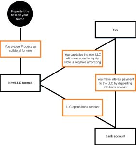 Friendly Lien - Guide - Asset Protection